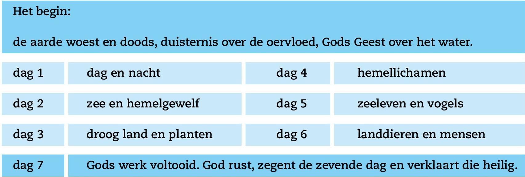 Het eerste scheppingsverhaal vanuit ecologisch perspectief | Trees van ...
